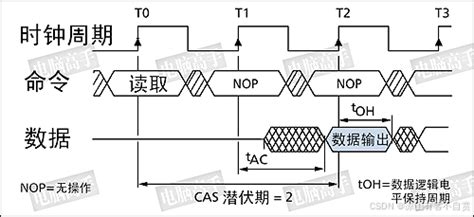 Ddr学习 分类、概念一ddr Rank Csdn博客