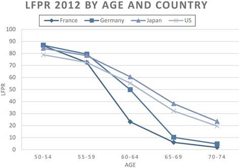 Lfpr By Age Across Countries Source Oecd Statextracts Labor Force