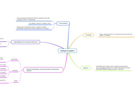 Enfoque Cognitivo Mind Map