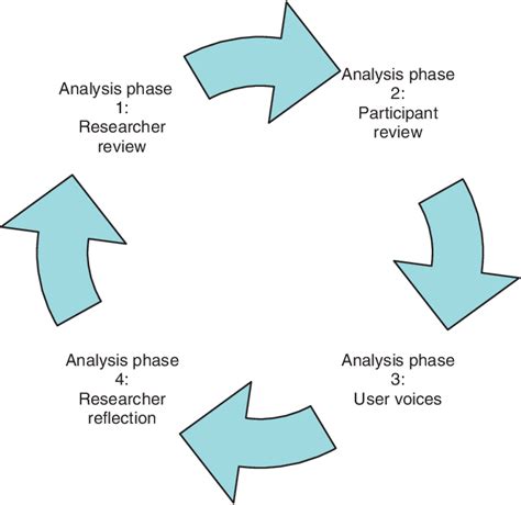 Figure 1 From The Sound Of ‘silence A Framework For Researching Sensitive Issues Or