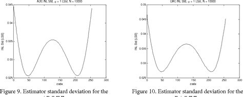 Figure 1 From A Maximum Likelihood Estimator For Adc And Dac Linearity