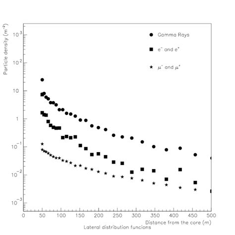 Lateral Distribution Function And Energy Distribution For Different