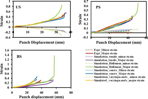 Comparative Plot Of Major And Minor Strain With Punch Displacement For Download Scientific