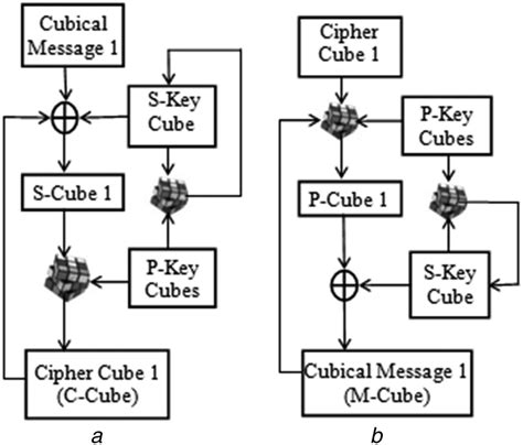 proposed encryption and decryption flow a encryption flow b