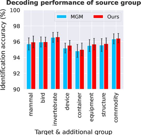 figure 6 from zero shot neural decoding with semi supervised multi view