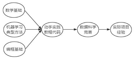 人工智能之机器学习路线图 知乎