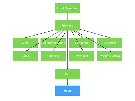 can microservices make things simpler tilt blog
