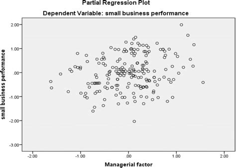 Partial Regression Plot Of Independent Variable Managerial Factor