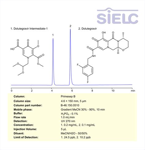 Hplc Method For Analysis Of Dolutegravir And Dolutegravir Intermediate