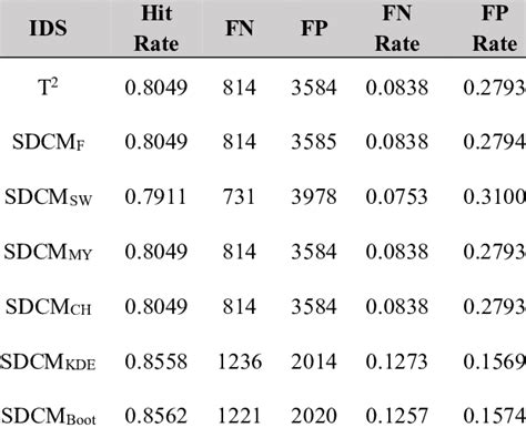 Performance Of Various Ids For Testing Data Download Scientific Diagram