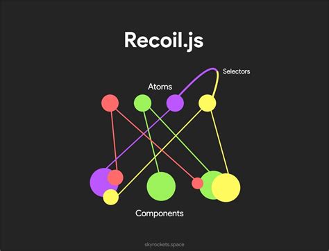 Recoil Js It Is An Experimental State Management By Amanda G Product Engineering