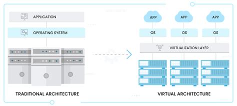 Virtualization And Containers