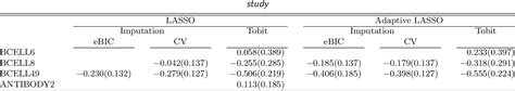 Table From Identification Of Significant B Cell Associations With Undetected Observations