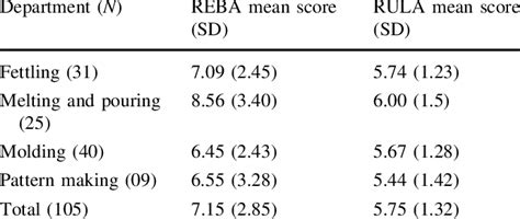 comparison between reba and rula scores download scientific diagram