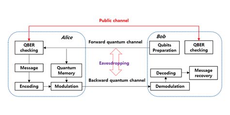 structure of the dl04 qsdc protocol download scientific diagram