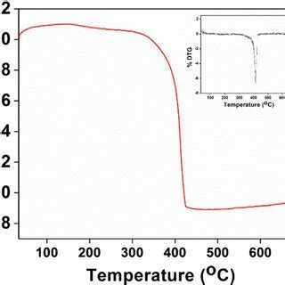 TGADTG Curve Of The Prepared Composite Download Scientific Diagram