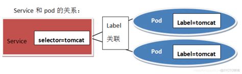 kubernetes container、pod、replicaset、service、deployment、lable