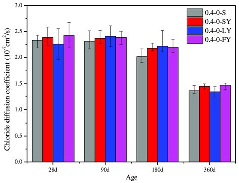Chloride Diffusion Coefficient Of C30 Concrete Download Scientific Diagram