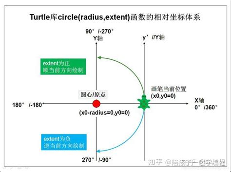 Python绘图认识turtle小海龟 知乎