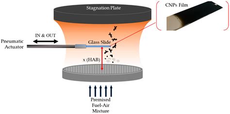 Analysis Of Carbon Nanoparticle Coatings Via Wettability