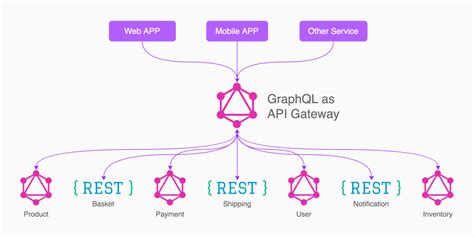 Understanding Graphql Api Functions: A Focus On Company Location Data – peerdh.com