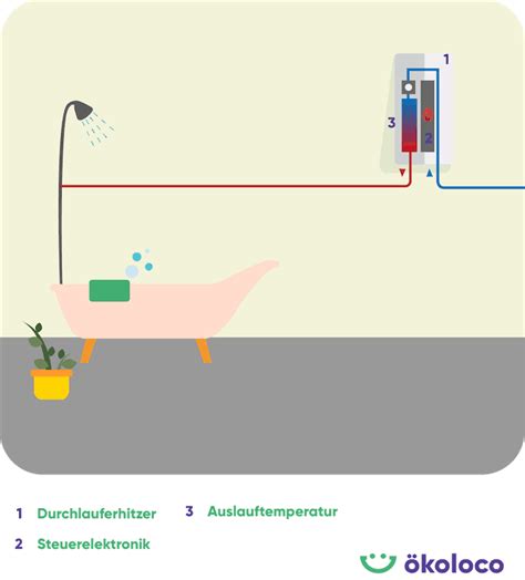 Der Durchlauferhitzer Wassererwärung Mit Strom Lohnt Sich Das