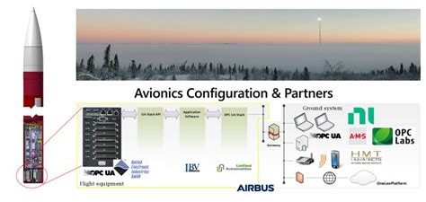 Opc Foundation On Linkedin Opc Ua Scaling From Sensor To Cloud… And On To Space Yes That S…