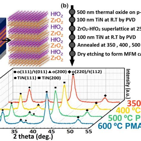 Zro2 Hfo2 Superlattice Ferroelectric Capacitors With Optimized Annealing To Achieve Extremely