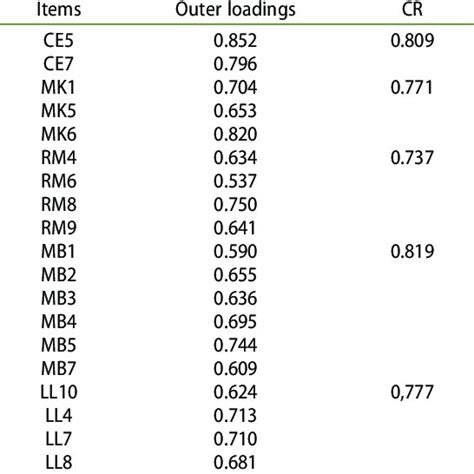 internal consistency indicators download scientific diagram