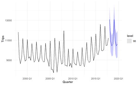 Chapter 8 Exponential Smoothing Notes For “forecasting Principles And Practice 3rd Edition”