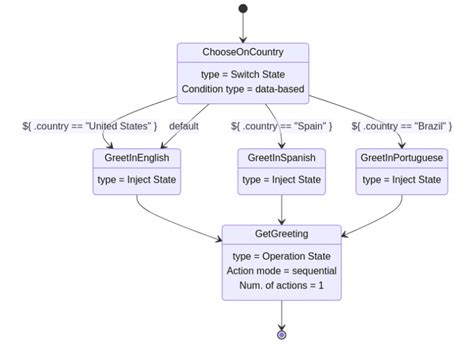Getting Started With Service Calls And Serverless Workflow Kie Community