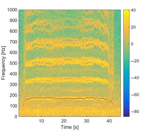 Spectrogram Of The Experimental Trajectory The Red Points Are The Download Scientific Diagram