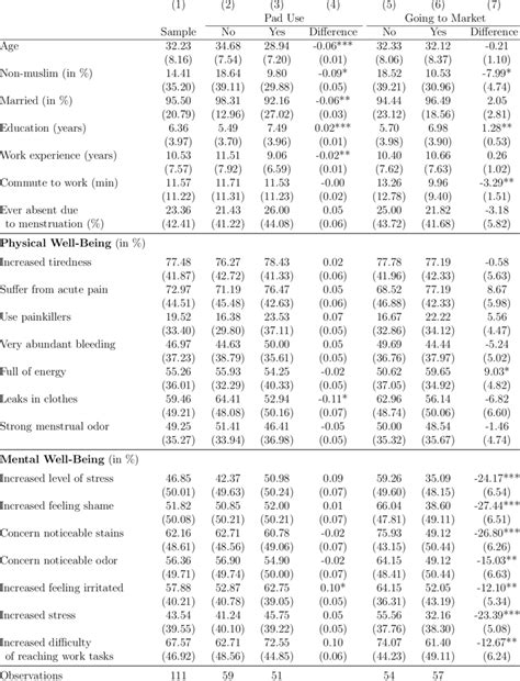 Summary Statistics Pad Use Going To The Market Download Scientific