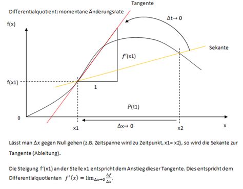 Differenzenquotient Und Differentialquotient Lernpfad