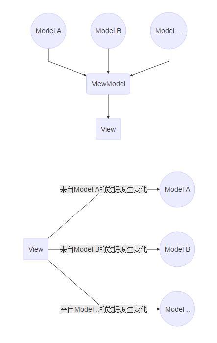 Vue单页应用中的数据同步探索 Yusens Blog 学习弯道超车的技巧！