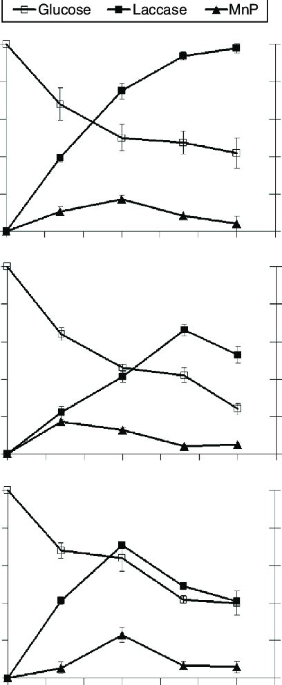 Effect Of Non Ionic Surfactant On Enzyme Activities And Glucose