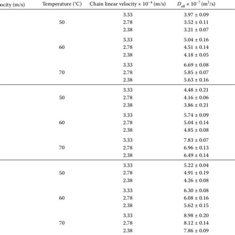 Effective Moisture Diffusivity For Each Experiment Download Scientific Diagram