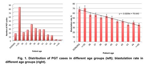 PGT For Babe Patients IVF Big Data