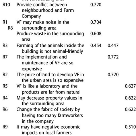 Factor Loadings According To Principal Component Analysis With Varimax