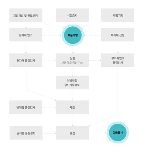 제이의 기획노트 화장품 개발 매뉴얼 화장품개발순서 화장품