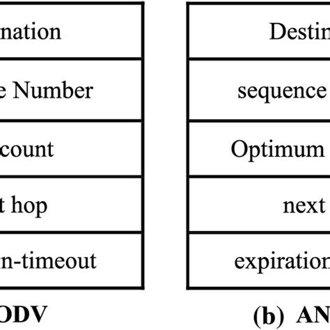 Structure Of Routing Table Entries A Aodv B Anfis Aodv Download Scientific Diagram