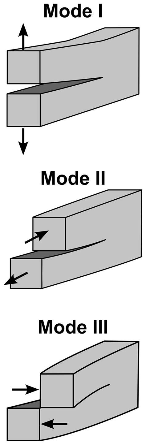 Scheme Of The Three Modes Of Loading That Can Be Applied To A Crack Download Scientific Diagram