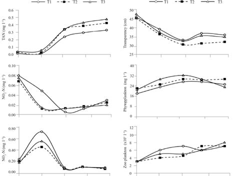 Inorganic Nutrients And Plankton Density Recorded In Tanks Recorded