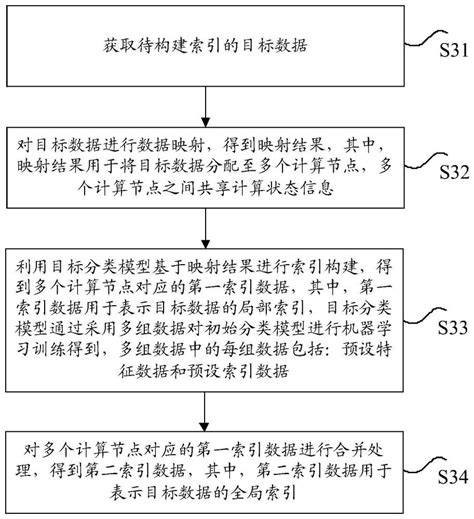 数据索引生成方法、电子设备及存储介质与流程