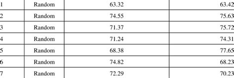 decision tree performance with gini index and entropy max depth