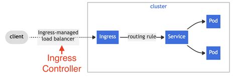 Bảo Mật Nginx Ingress Với Cert Manager Trên Kubernetes Viblo