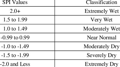 Classification Of Drought Conditions According To The Spi Download Scientific Diagram