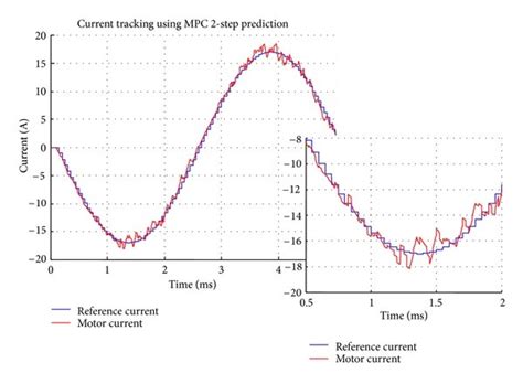 Current Tracking Obtained Using An Mpc 2 Step Prediction With The