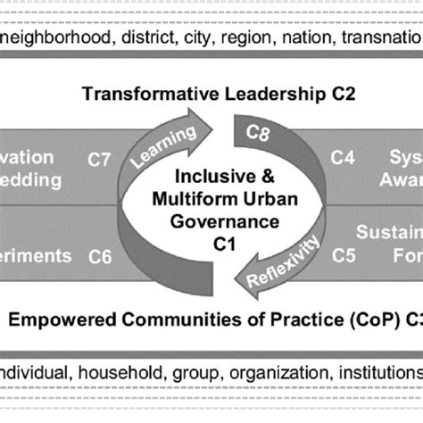 Conceptual Framework Of Urban Transformative Capacity Cf Wolfram 2016