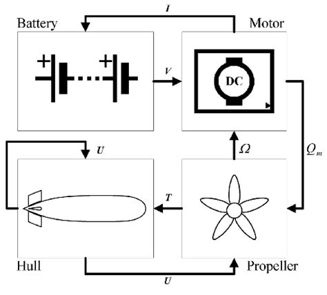 Schematic Of Auv Simulation Download Scientific Diagram
